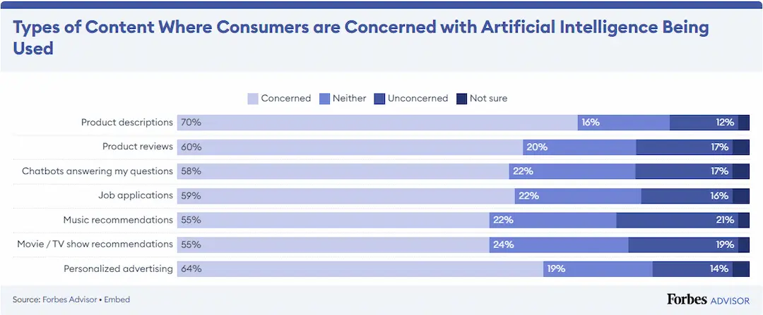 100+ AI Statistics and Trends in 2024