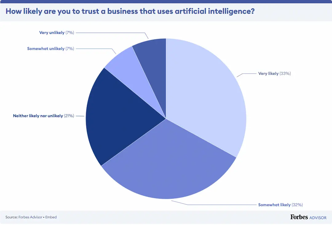 100+ AI Statistics and Trends in 2024