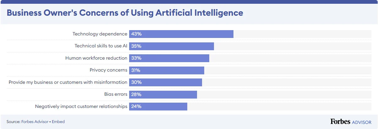 100+ AI Statistics and Trends in 2024