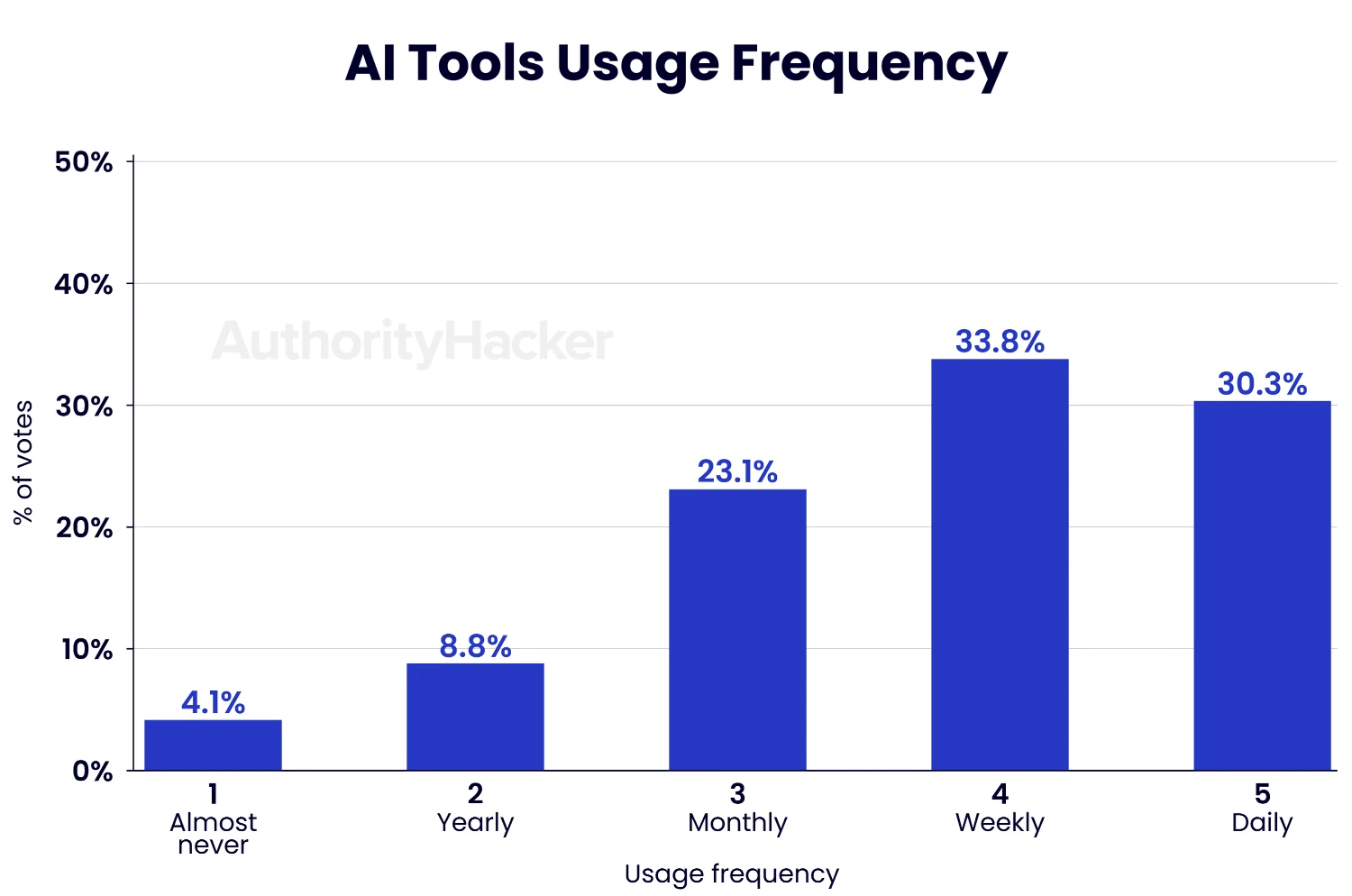 100+ AI Statistics and Trends in 2024