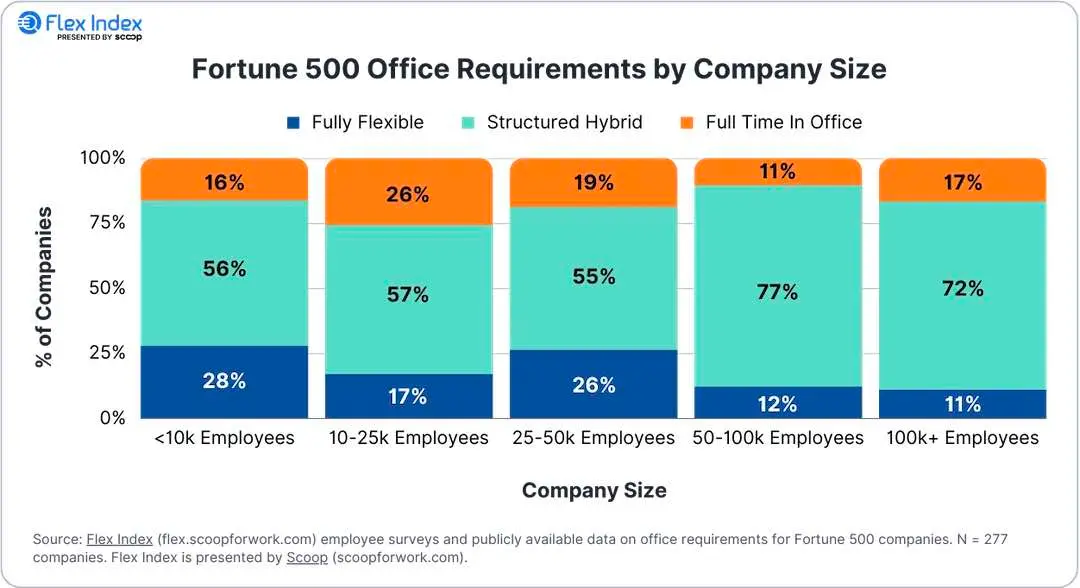 100+ Hybrid Work Statistics and Trends in 2024