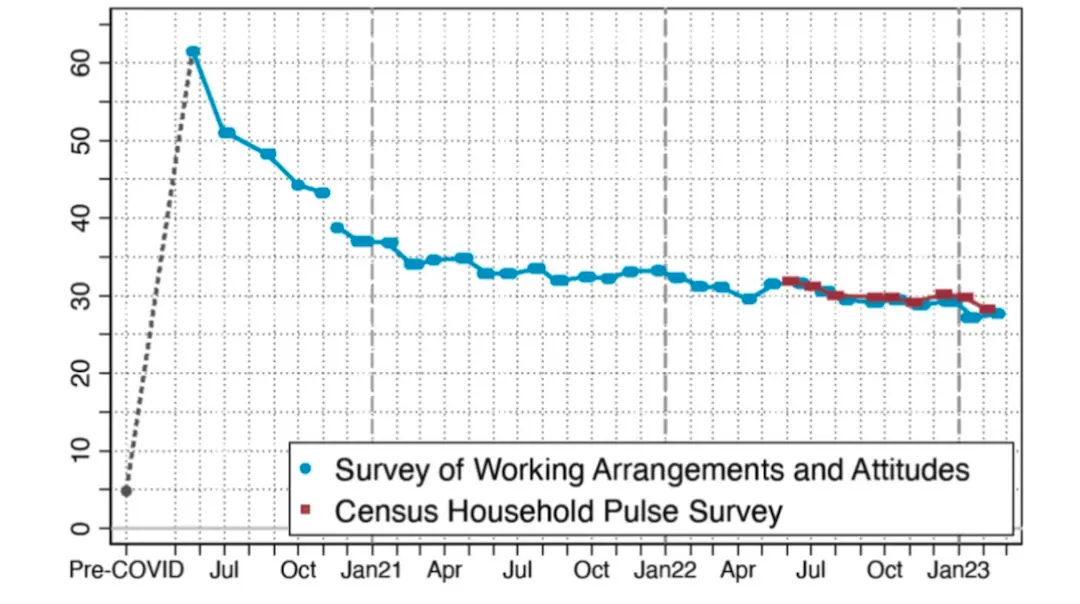 100+ Remote Work Statistics and Trends in 2024