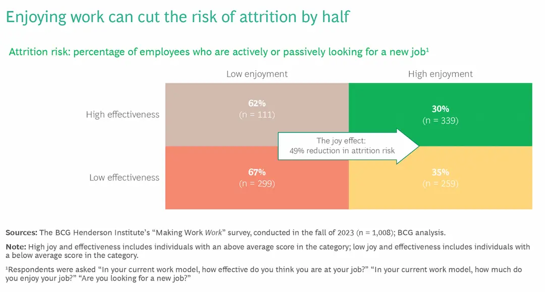 BCG Research: Why Joy at Work Matters More Than Leaders Think