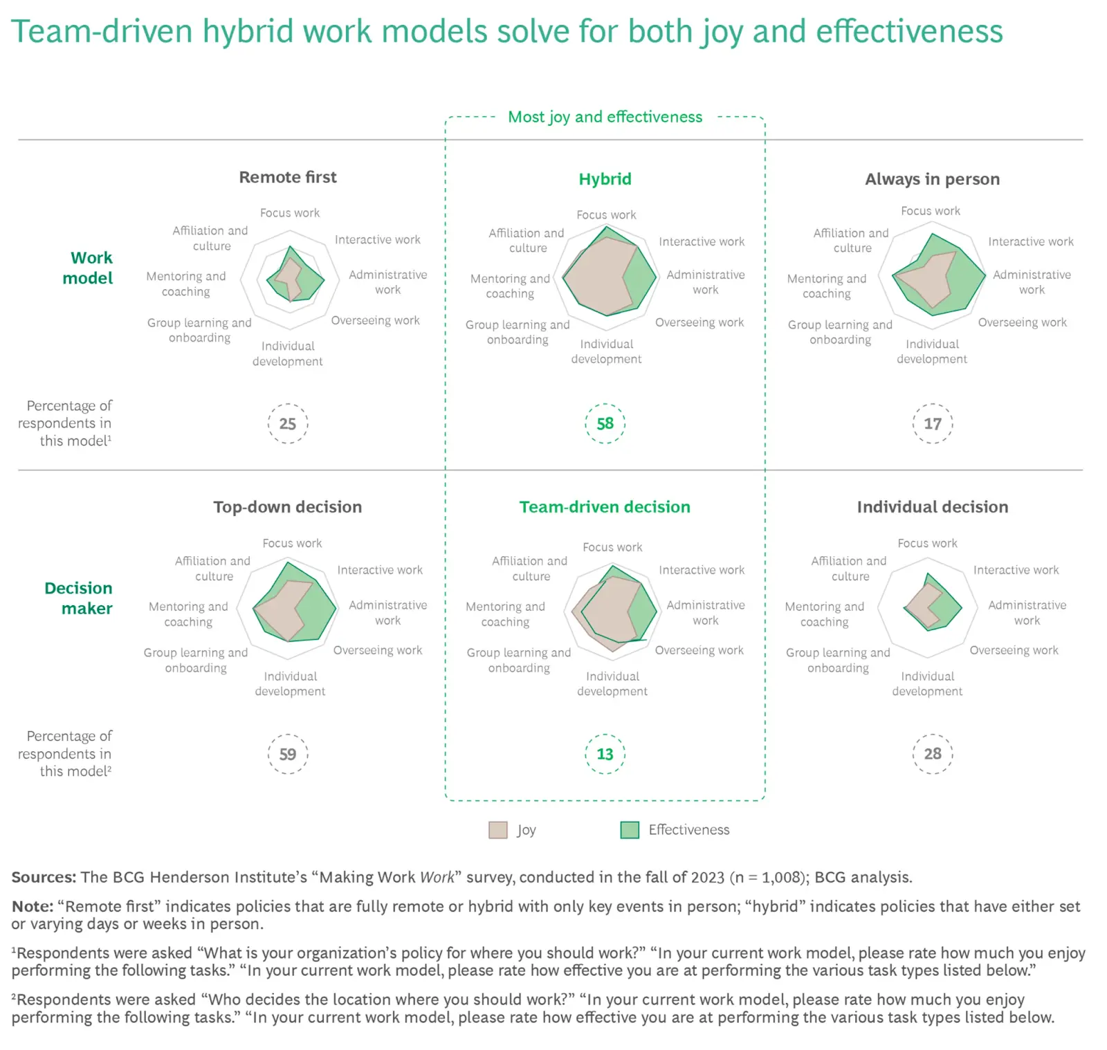 BCG Research: Why Joy at Work Matters More Than Leaders Think