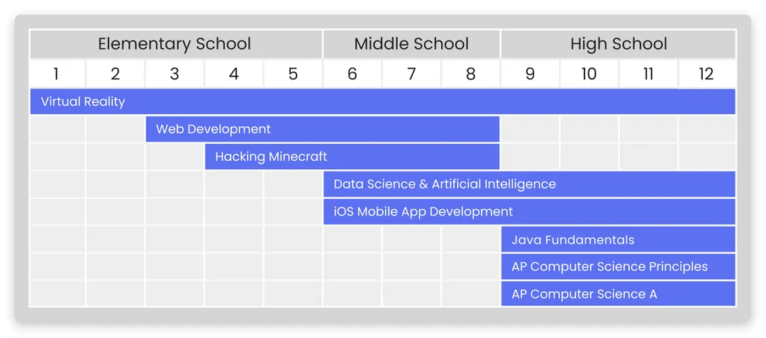 Hello World CS Curriculum