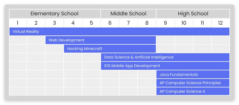 Hello World CS Curriculum