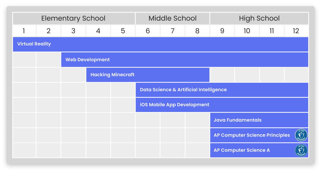 Hello World CS Curriculum