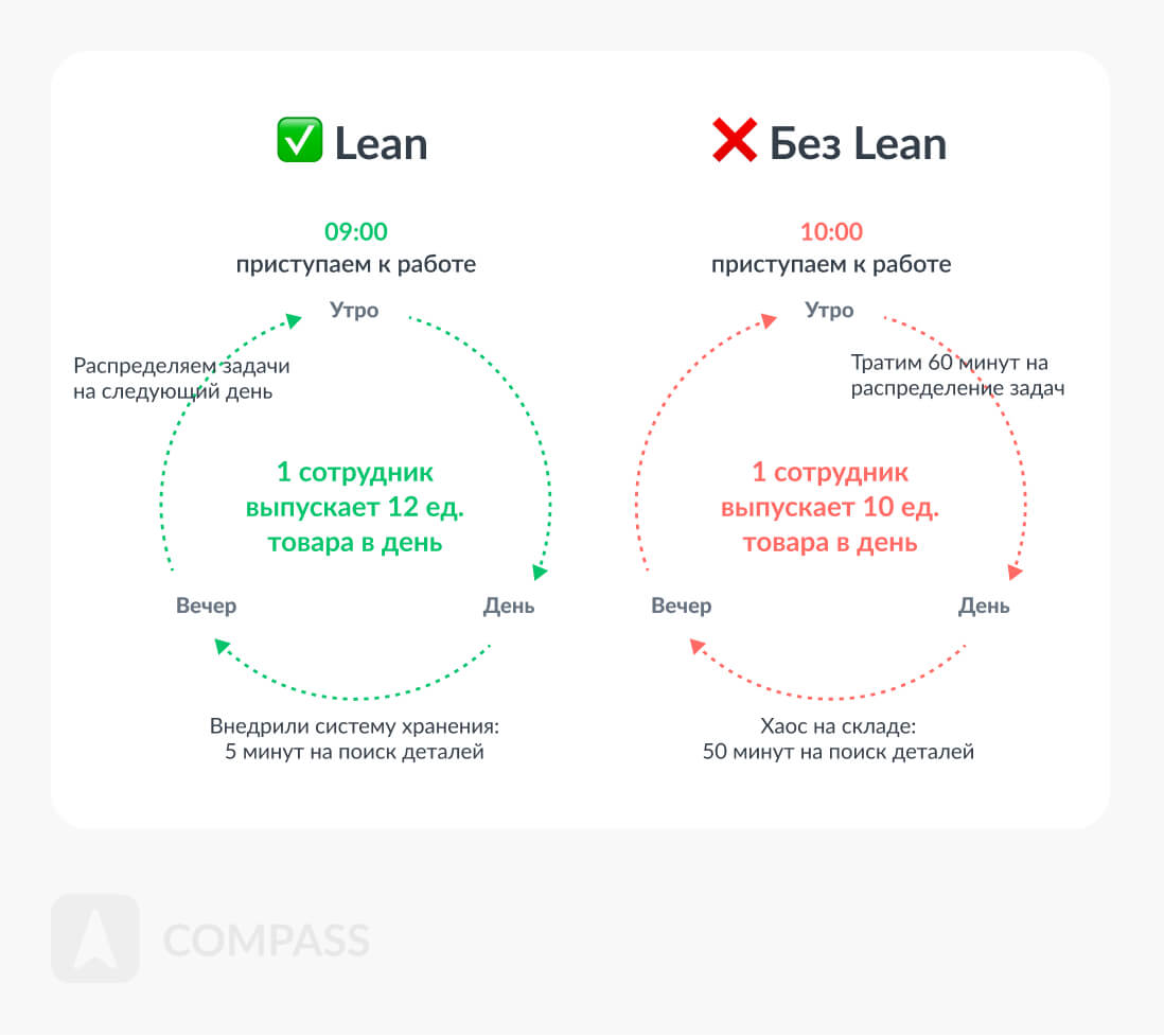 Методология Lean: что это и как применять в разных нишах