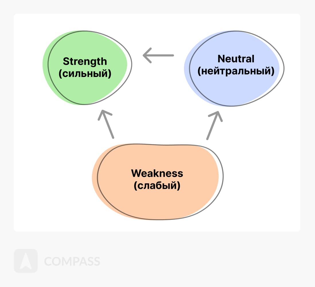 Что такое SNW-анализ: задачи,принципы и как использовать в бизнесе