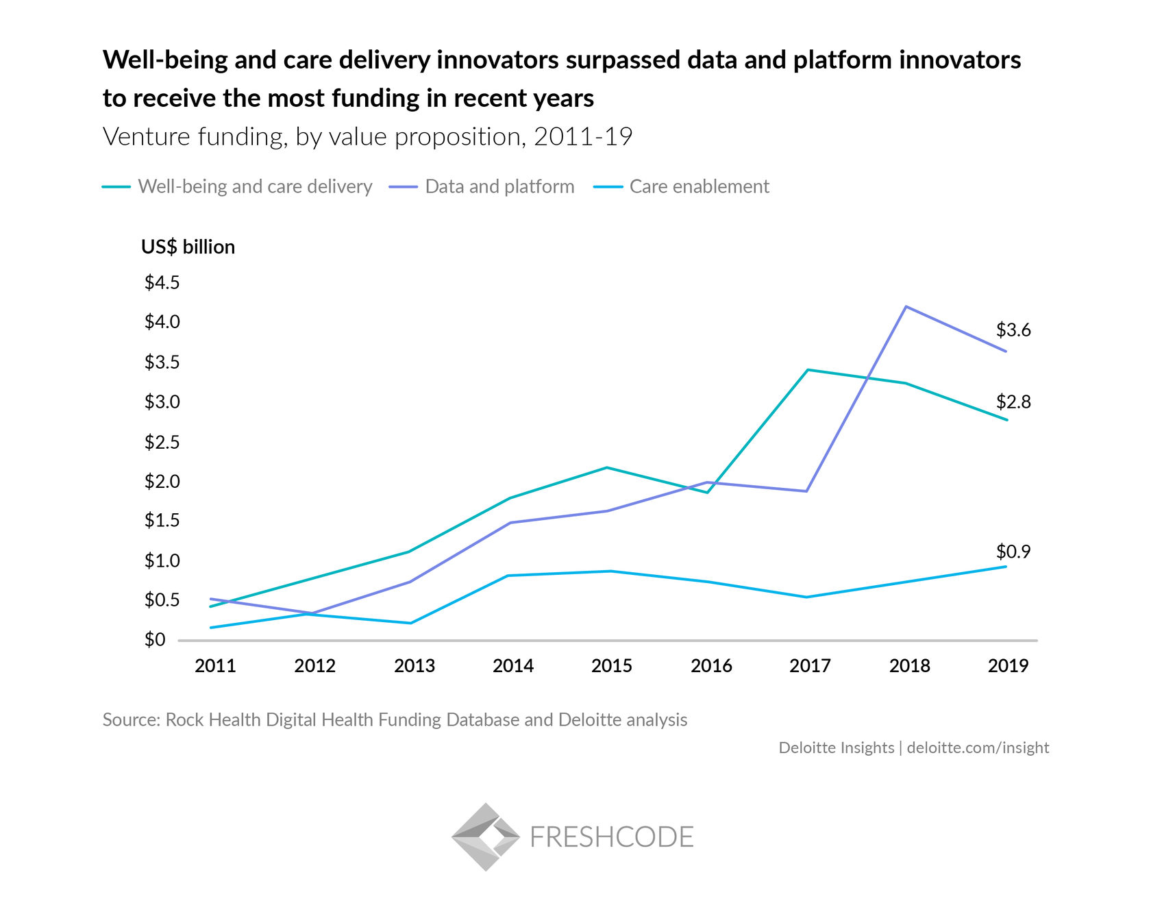 Medical Technology and Health Startups. Overview and Trends