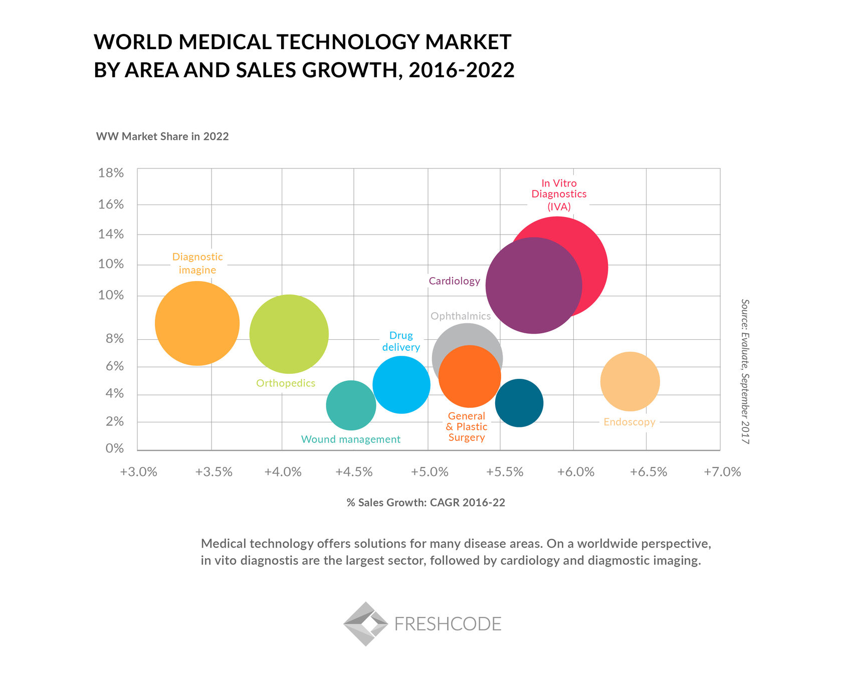 Medical Technology and Health Startups. Overview and Trends