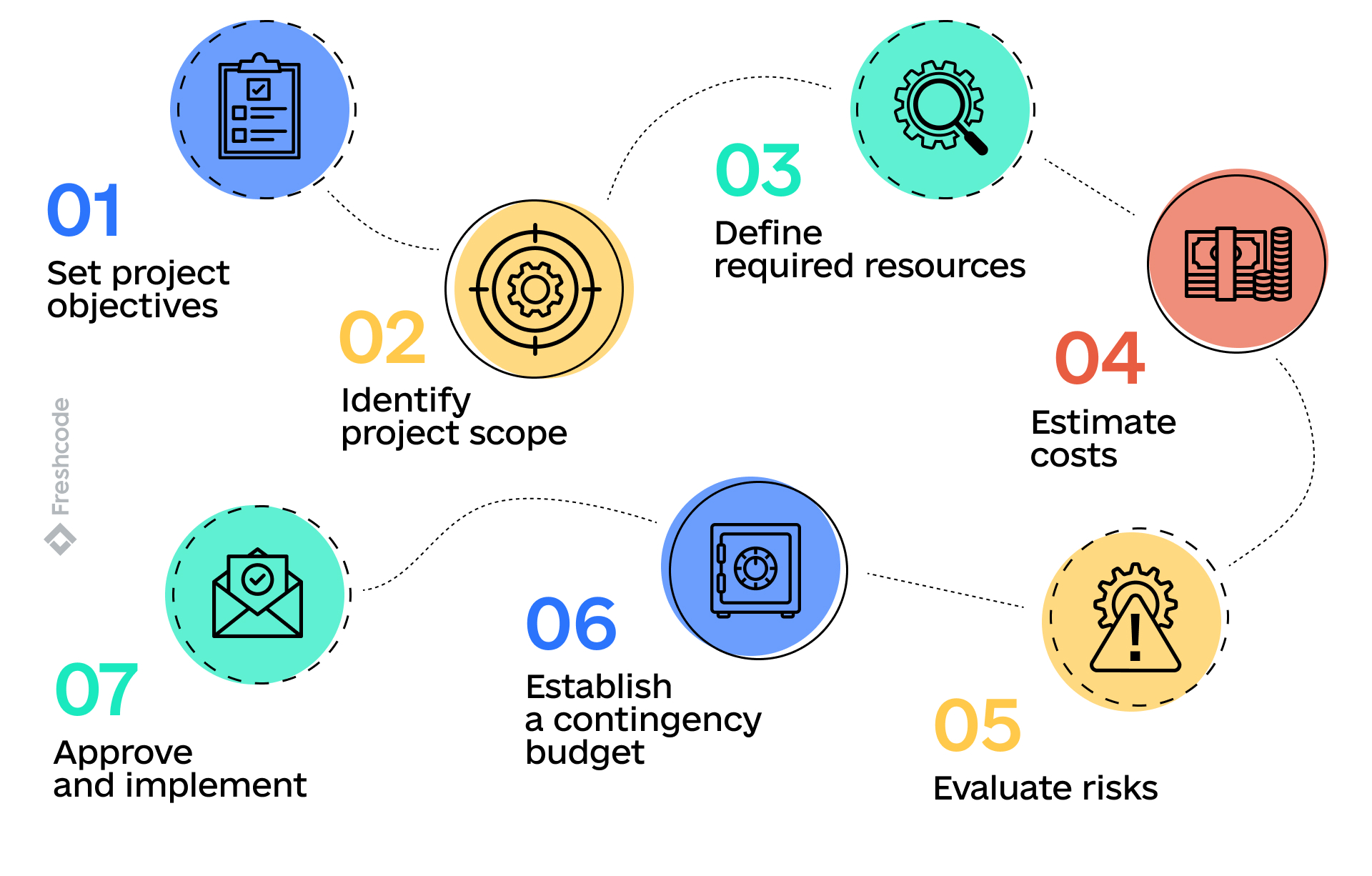 7 Steps For a Successful Project Budget