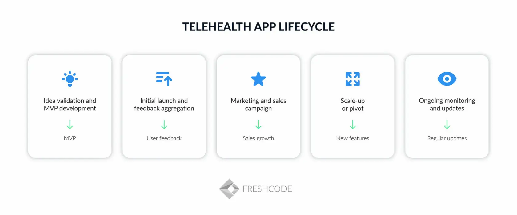 How to Create a TeleHealth App: Step-by-Step Guide