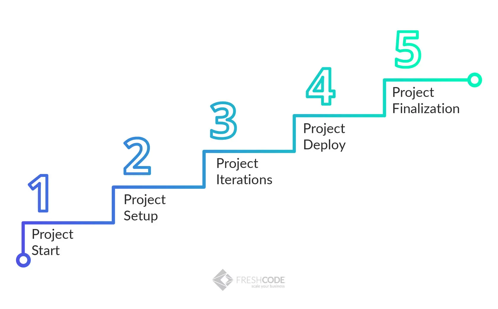 Delivery Workflow by Freshcode. What Should You Expect?