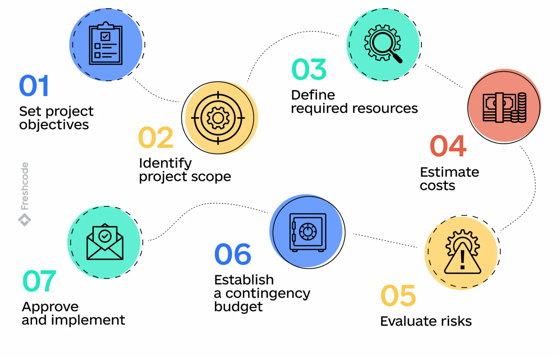 7 Steps For a Successful Project Budget