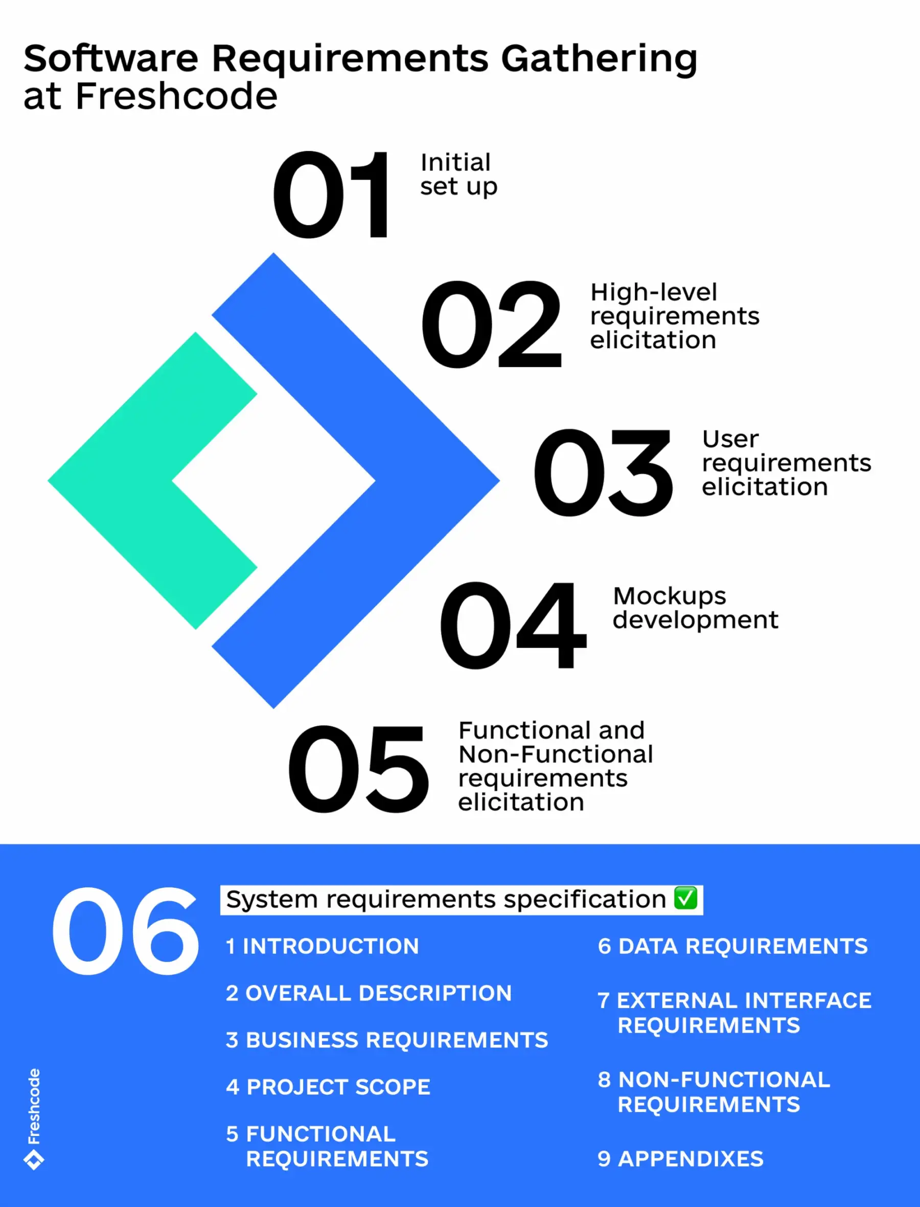 Functional vs non-functional requirements: Differences & examples