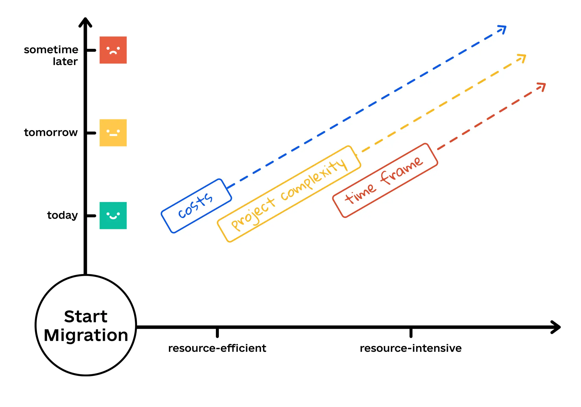 Vue2 vs. Vue3: Why migration from Vue2 to Vue3 should have been done ...