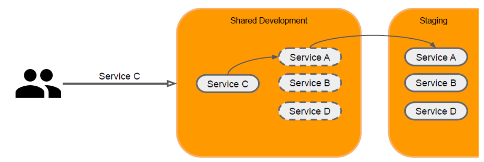 How To Manage Environments for More Than One Service or App in a ...