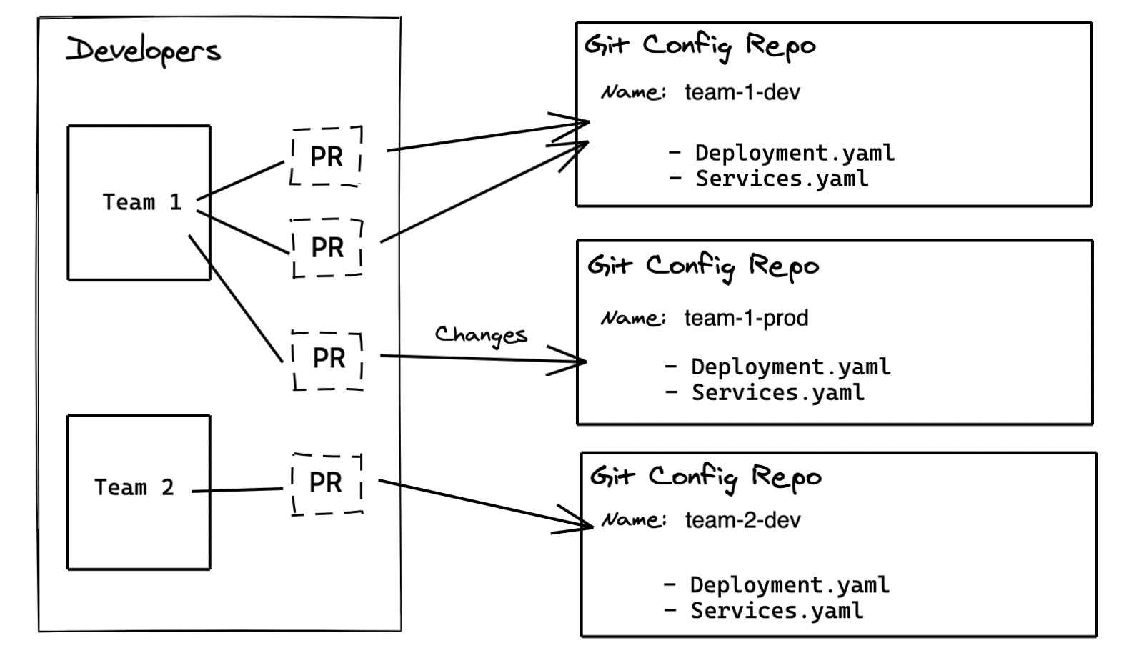 The Pros and Cons of GitOps | Humanitec