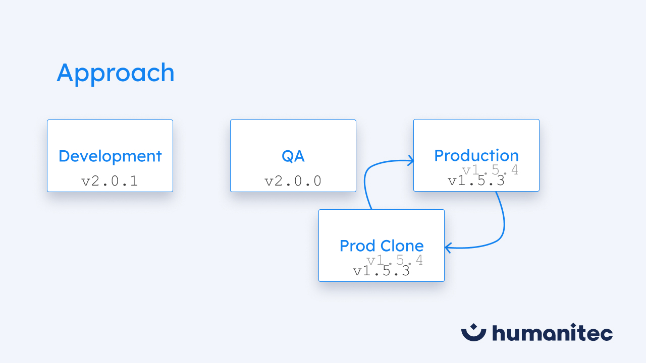 Testing Hotfixes To Production Without Rolling Back Staging | Humanitec