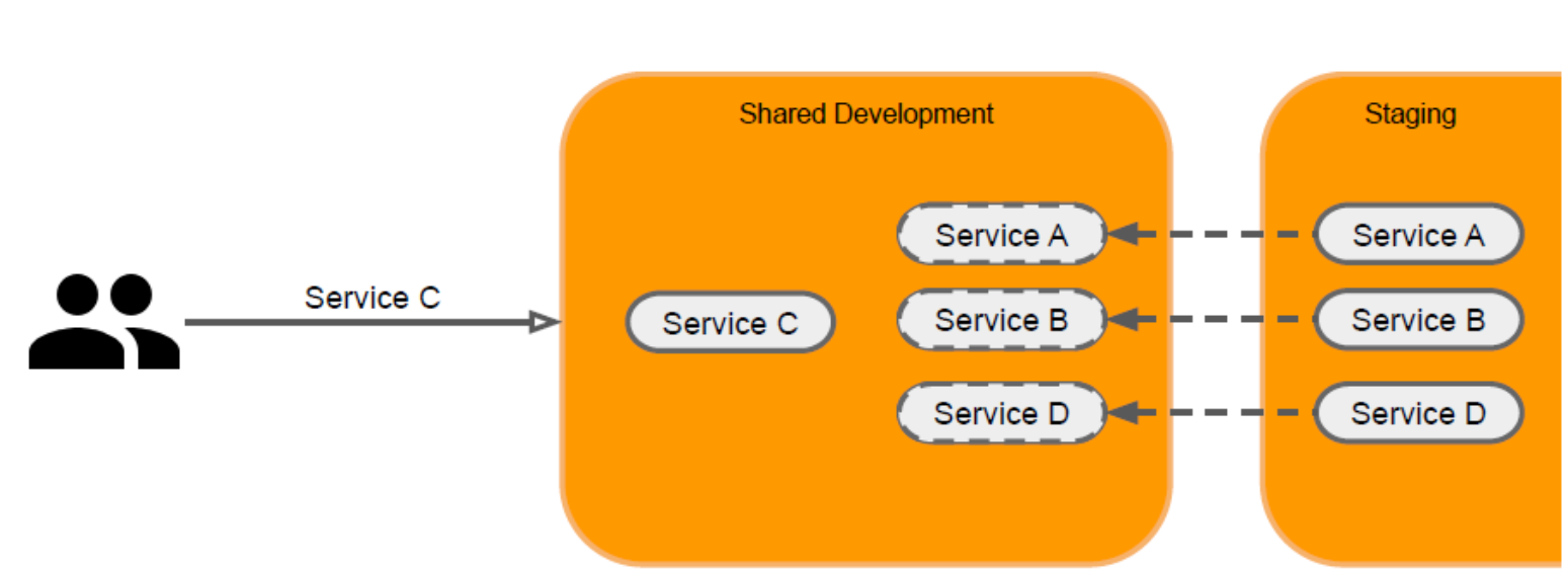How To Manage Environments for More Than One Service or App in a ...