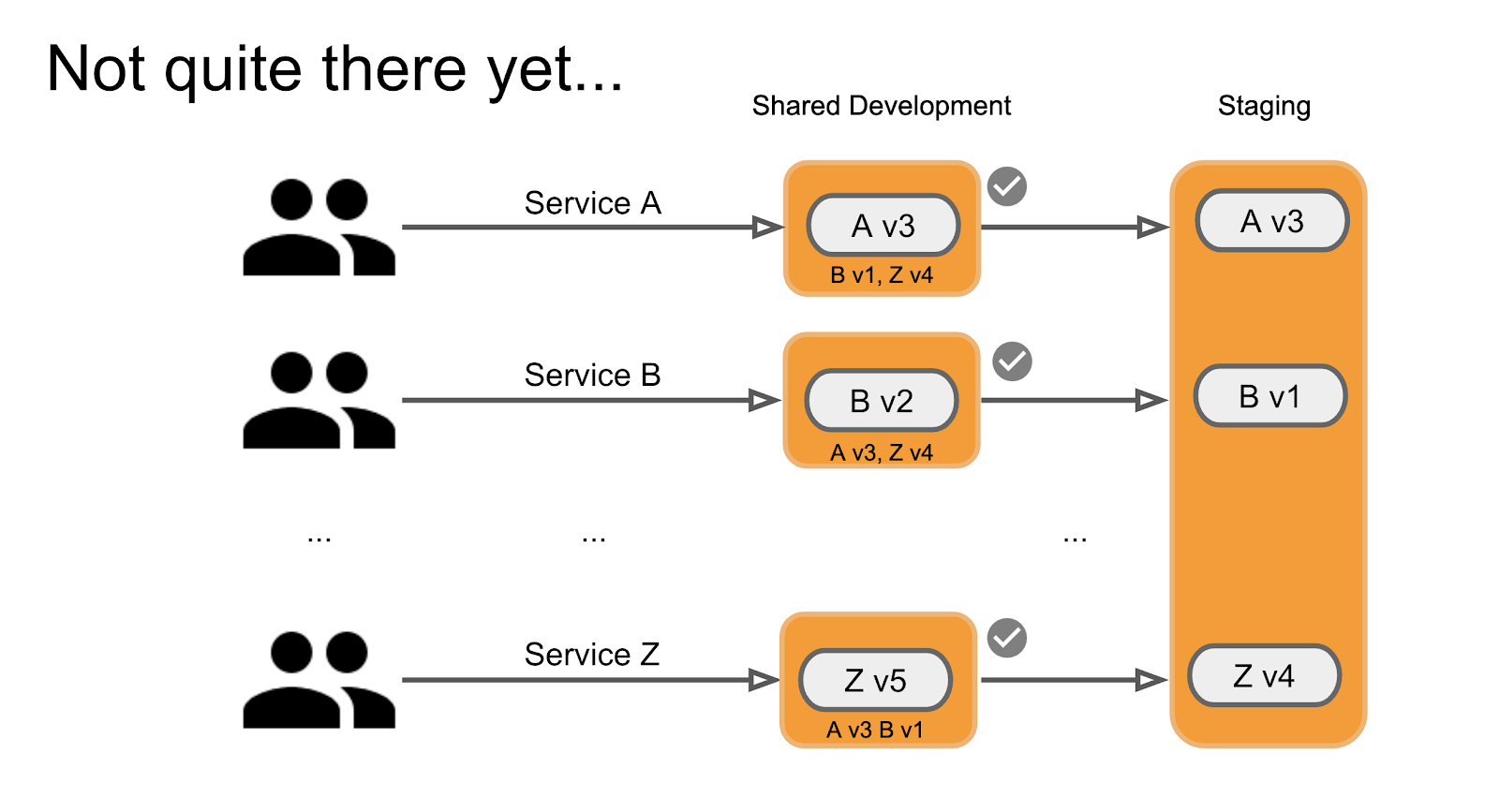 How To Manage Environments for More Than One Service or App in a ...