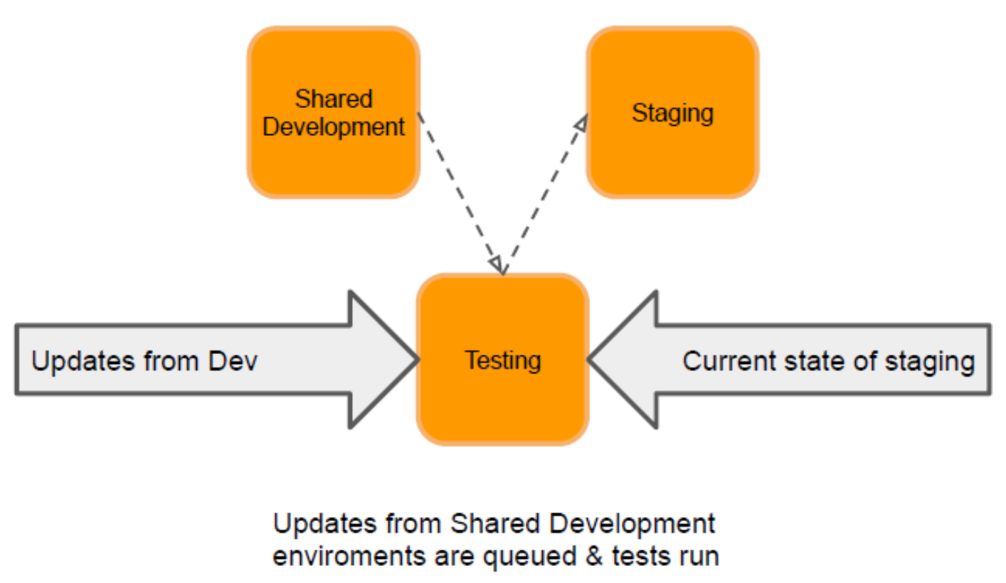 How To Manage Environments for More Than One Service or App in a ...