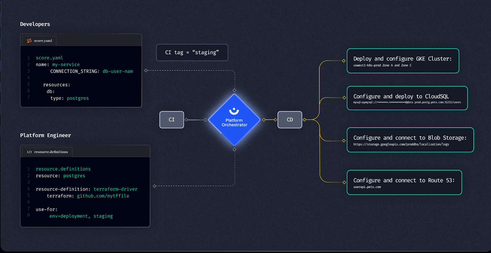 Humanitec vs Port: how can they work together | Humanitec
