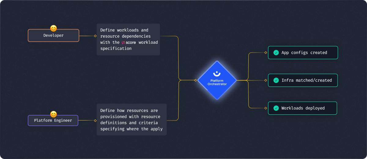 What is a Platform Orchestrator? | Humanitec