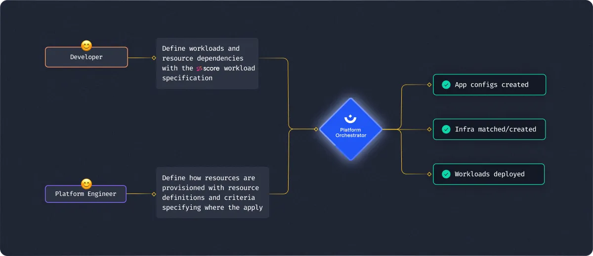What is a Platform Orchestrator? | Humanitec
