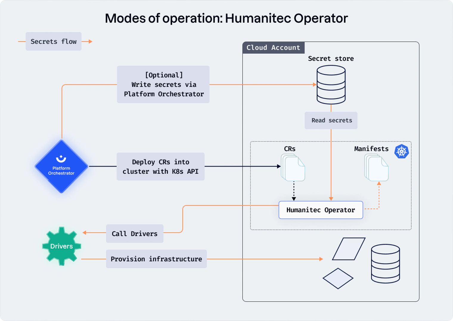 Feature announcement: the Humanitec Operator | Humanitec