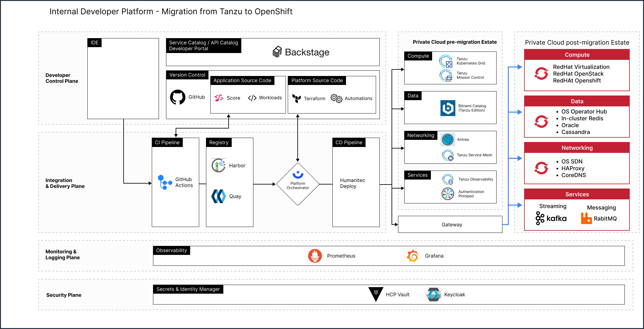 Whitepaper: Escaping the VMware cage with a modular Internal Developer ...
