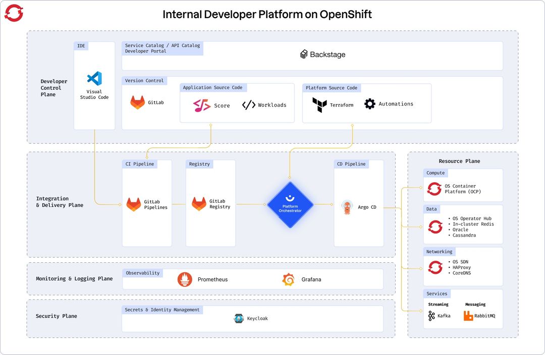 Reference architectures