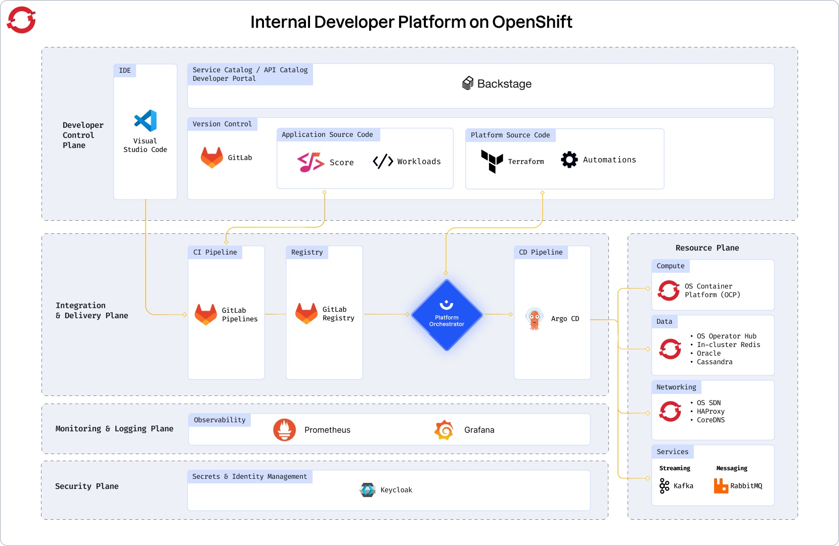 Reference architectures