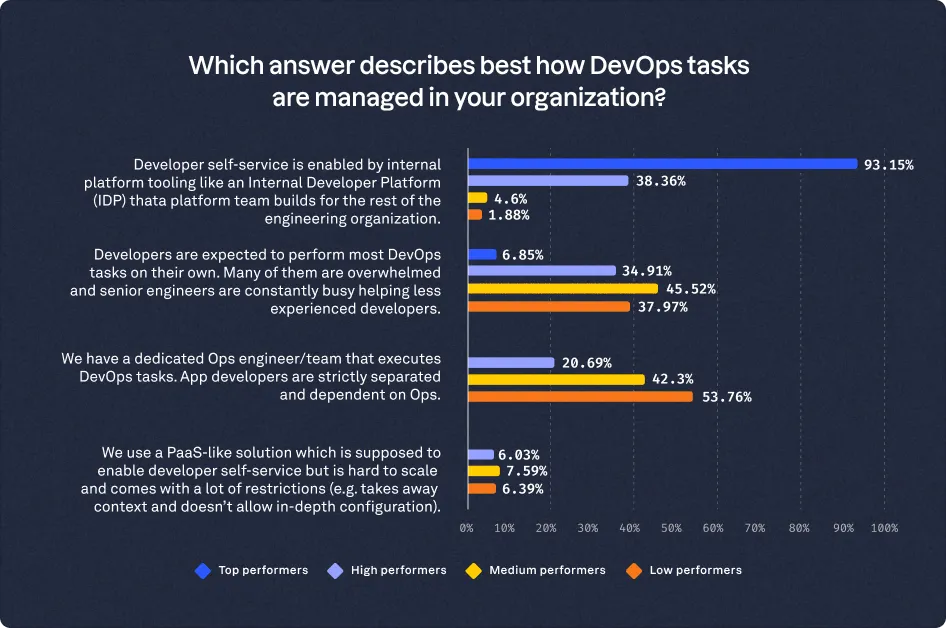 How to build an Internal Developer Platform | Humanitec