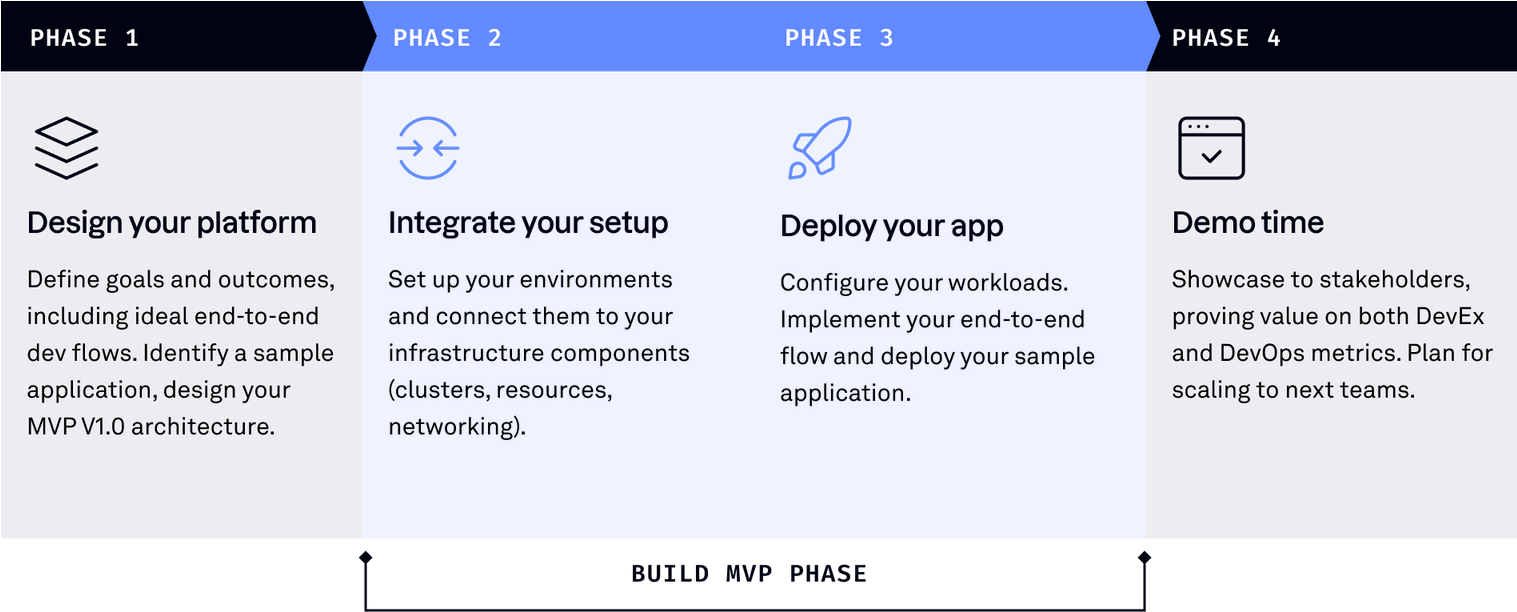 How to build an Internal Developer Platform | Humanitec