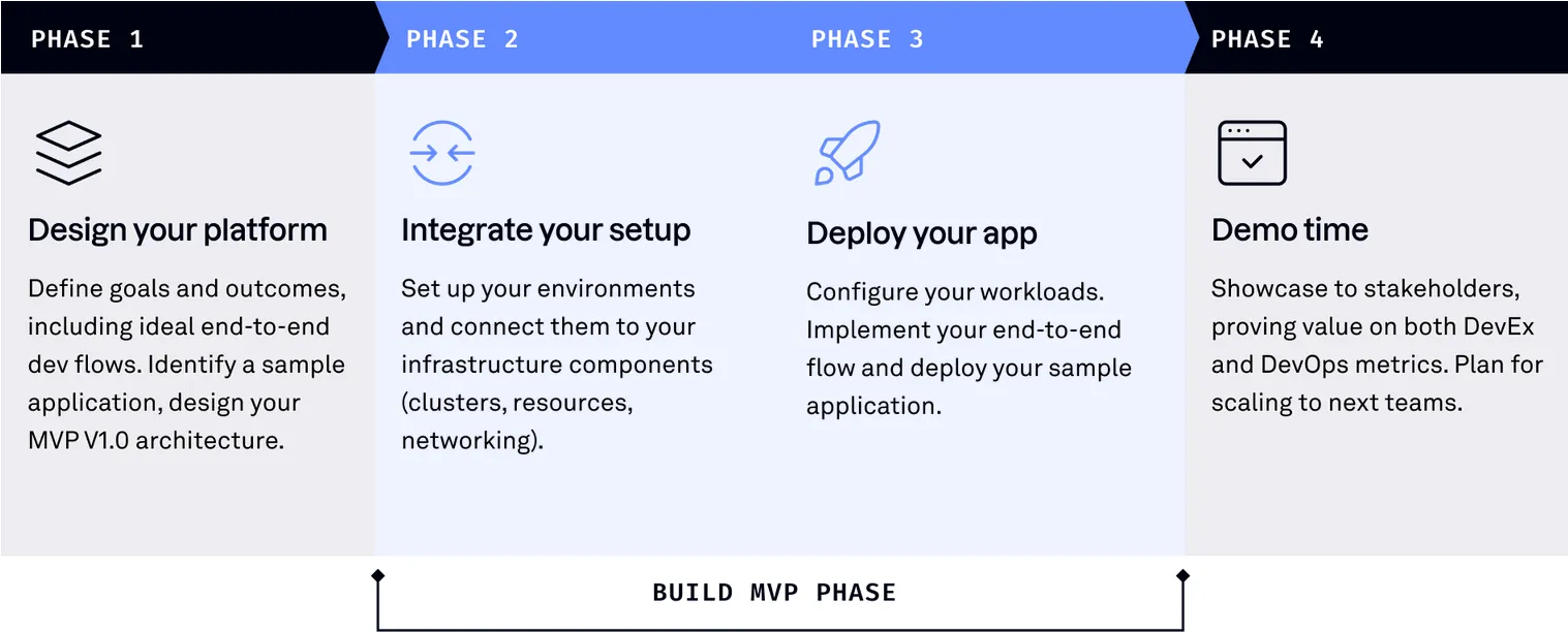 How to build an Internal Developer Platform | Humanitec