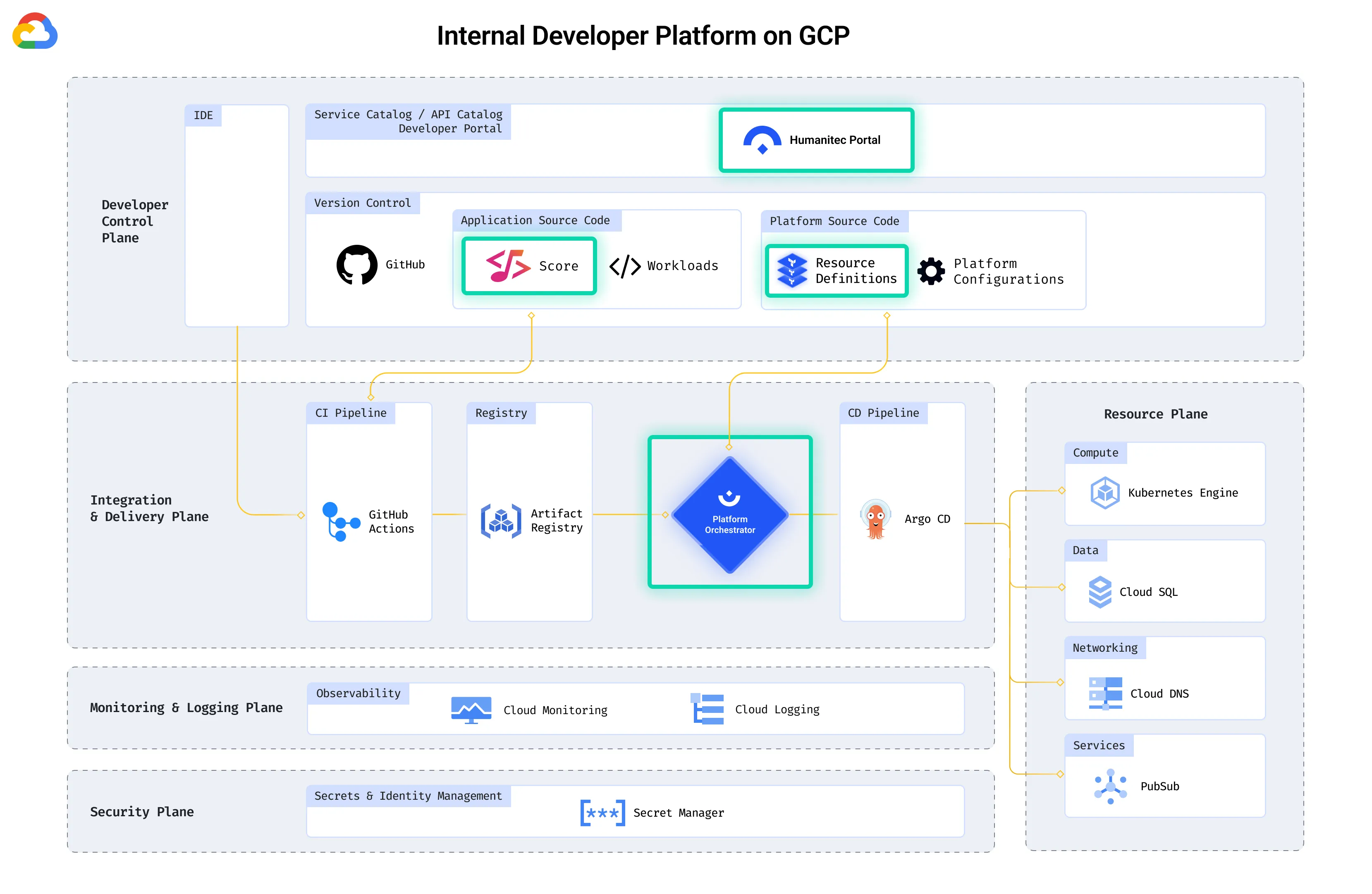 Platform reference architecture on GCP