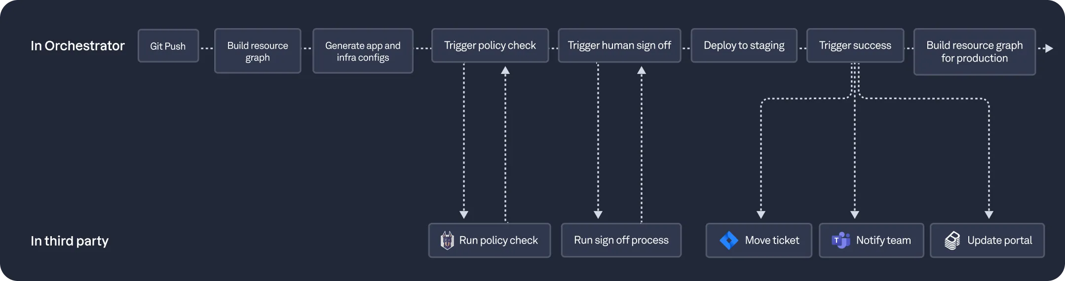 Platform Orchestrator