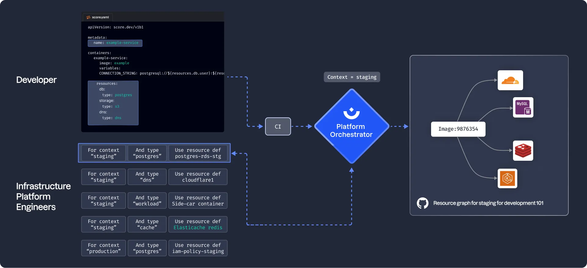 Platform Orchestrator