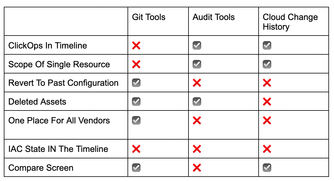 Deleted Assets: Why your cloud assets need a time machine