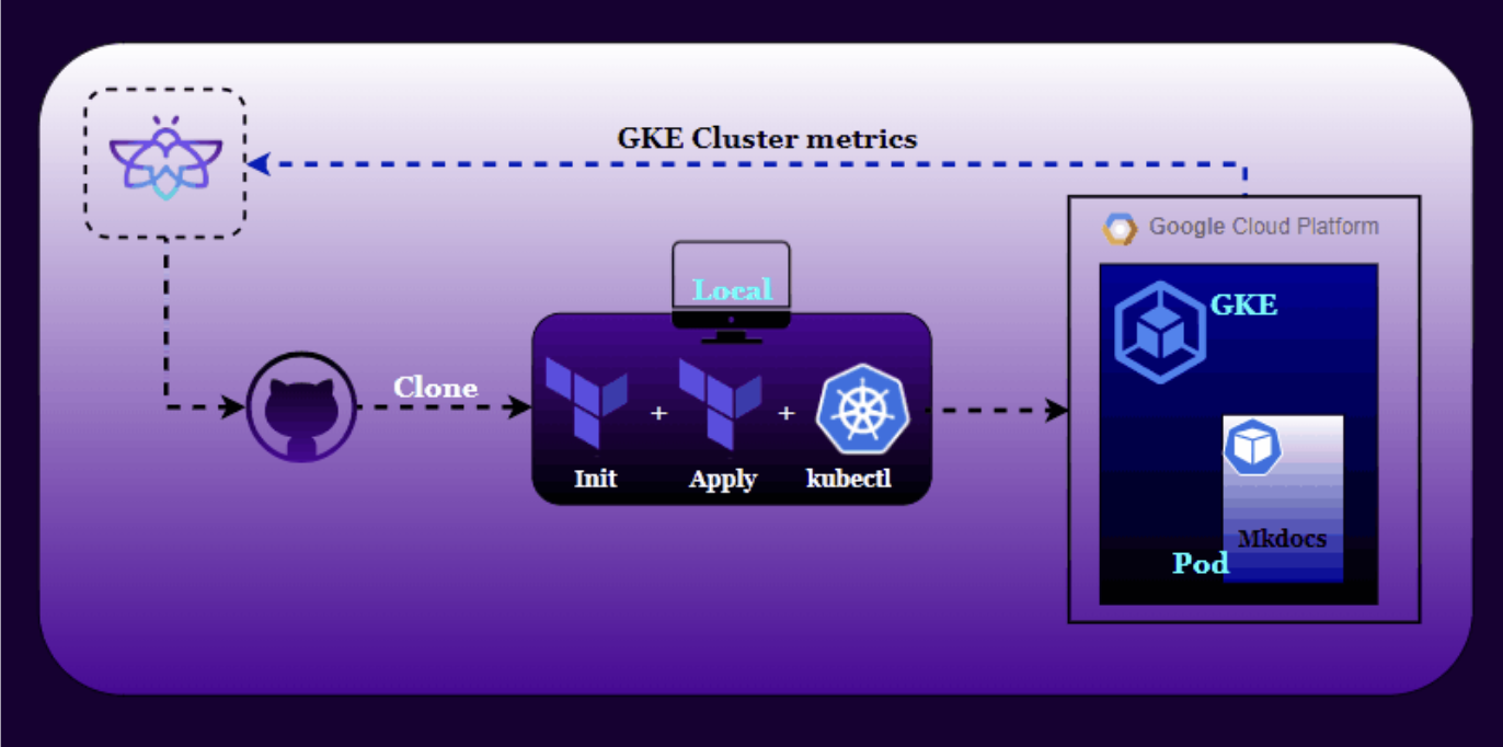 Introducing a guide to Creating K8s Clusters using GKE and Terraform ...