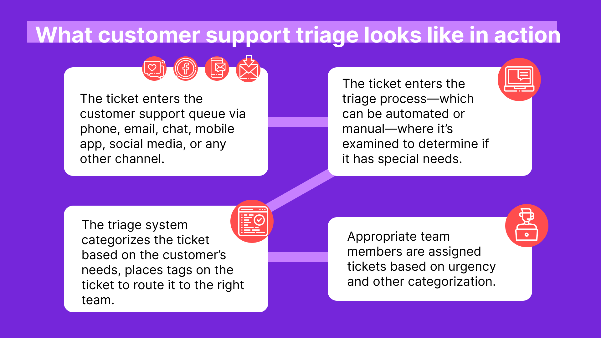 How does customer support triage help your company?