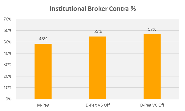 IEX Square Edge | Exploring the Impact of Signal V6 on D-Peg and P-Peg ...
