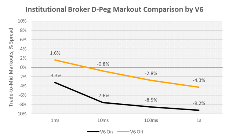 IEX Square Edge | Exploring the Impact of Signal V6 on D-Peg and P-Peg ...