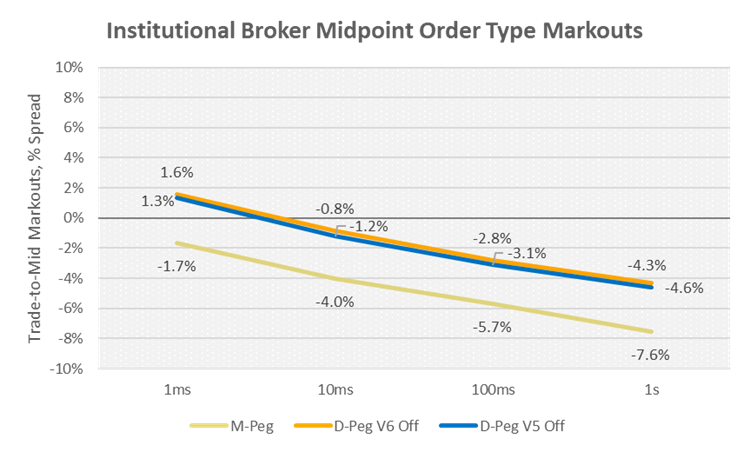 IEX Square Edge | Exploring the Impact of Signal V6 on D-Peg and P-Peg ...