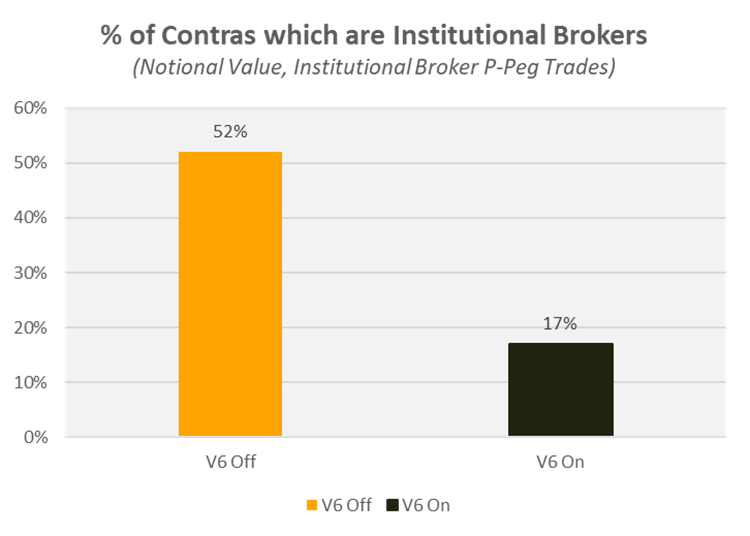 IEX Square Edge | Exploring the Impact of Signal V6 on D-Peg and P-Peg ...