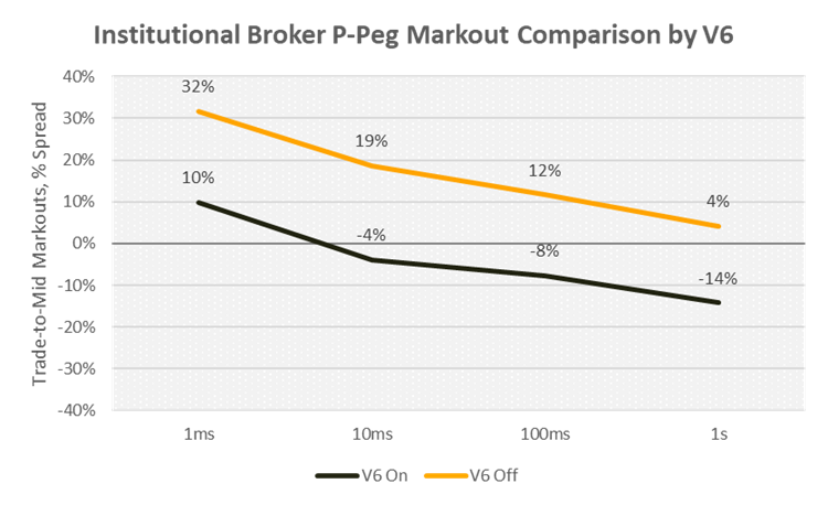 IEX Square Edge | Exploring the Impact of Signal V6 on D-Peg and P-Peg ...