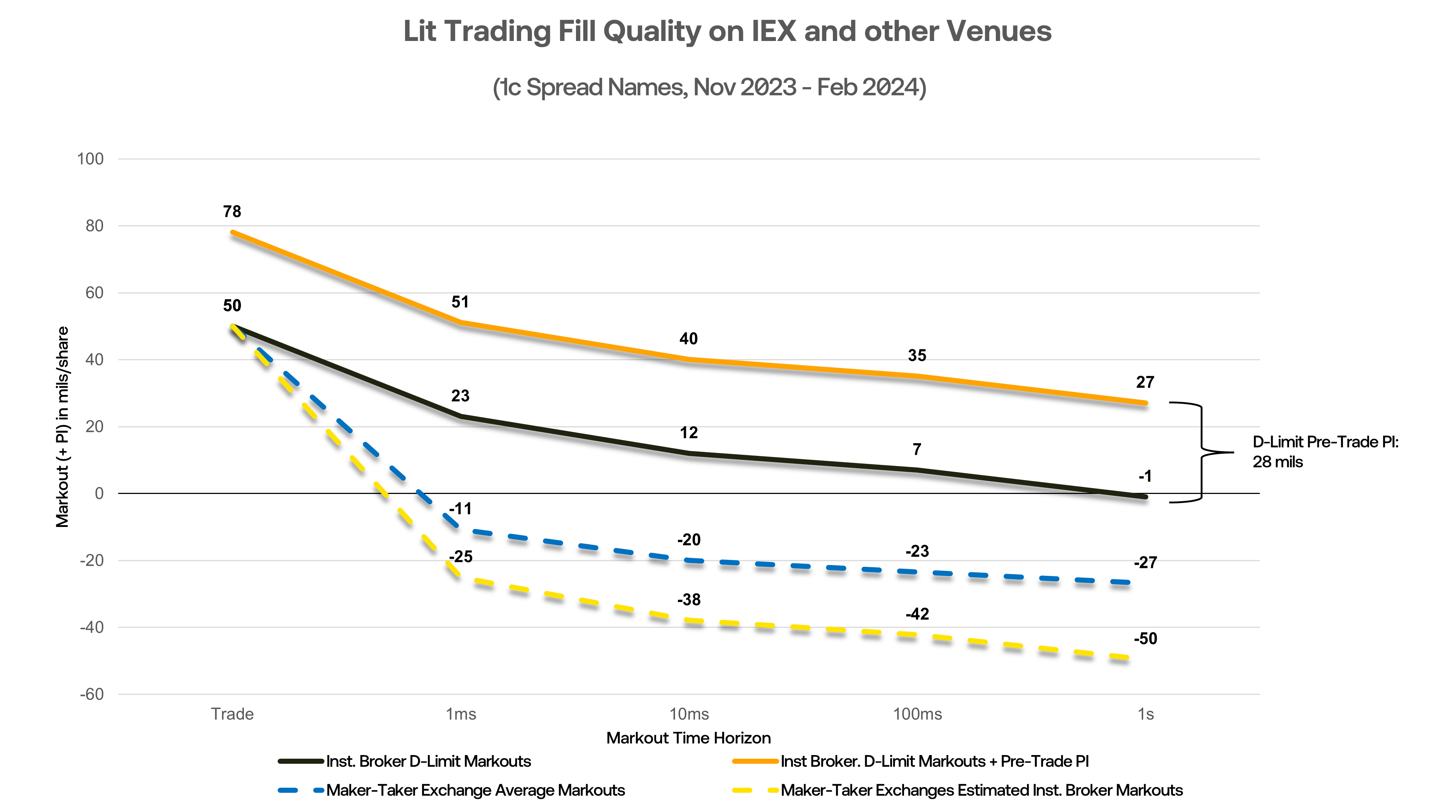 IEX Square Edge | Chart of the Month: A 28-Mil Head Start