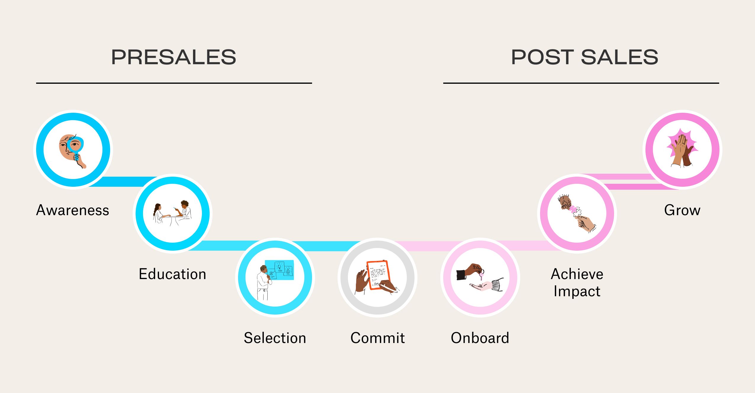Scaling for Growth - A GTM Strategy - Dropbox Sign